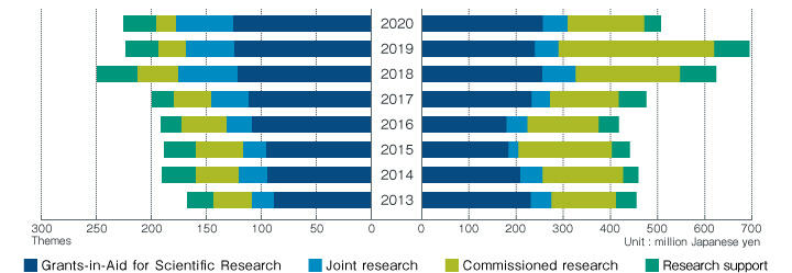 Fund | Other | Research | Kochi University of Technology